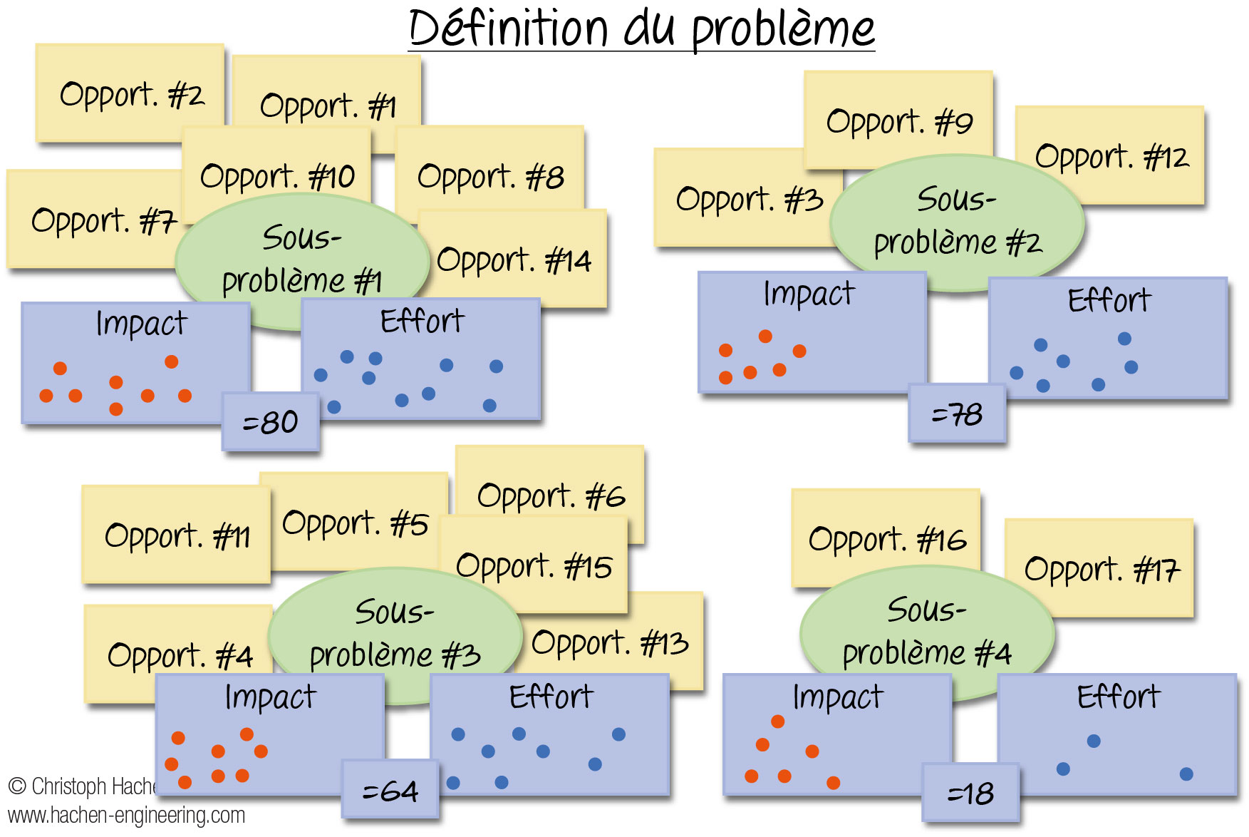 Analyse Metaplan® - Hachen Engineering SARL