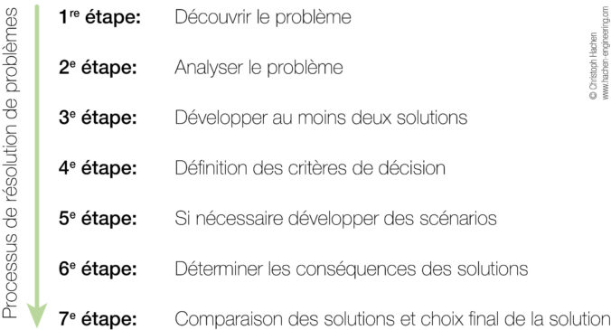 Méthodes de résolution de problèmes - Hachen Engineering SARL