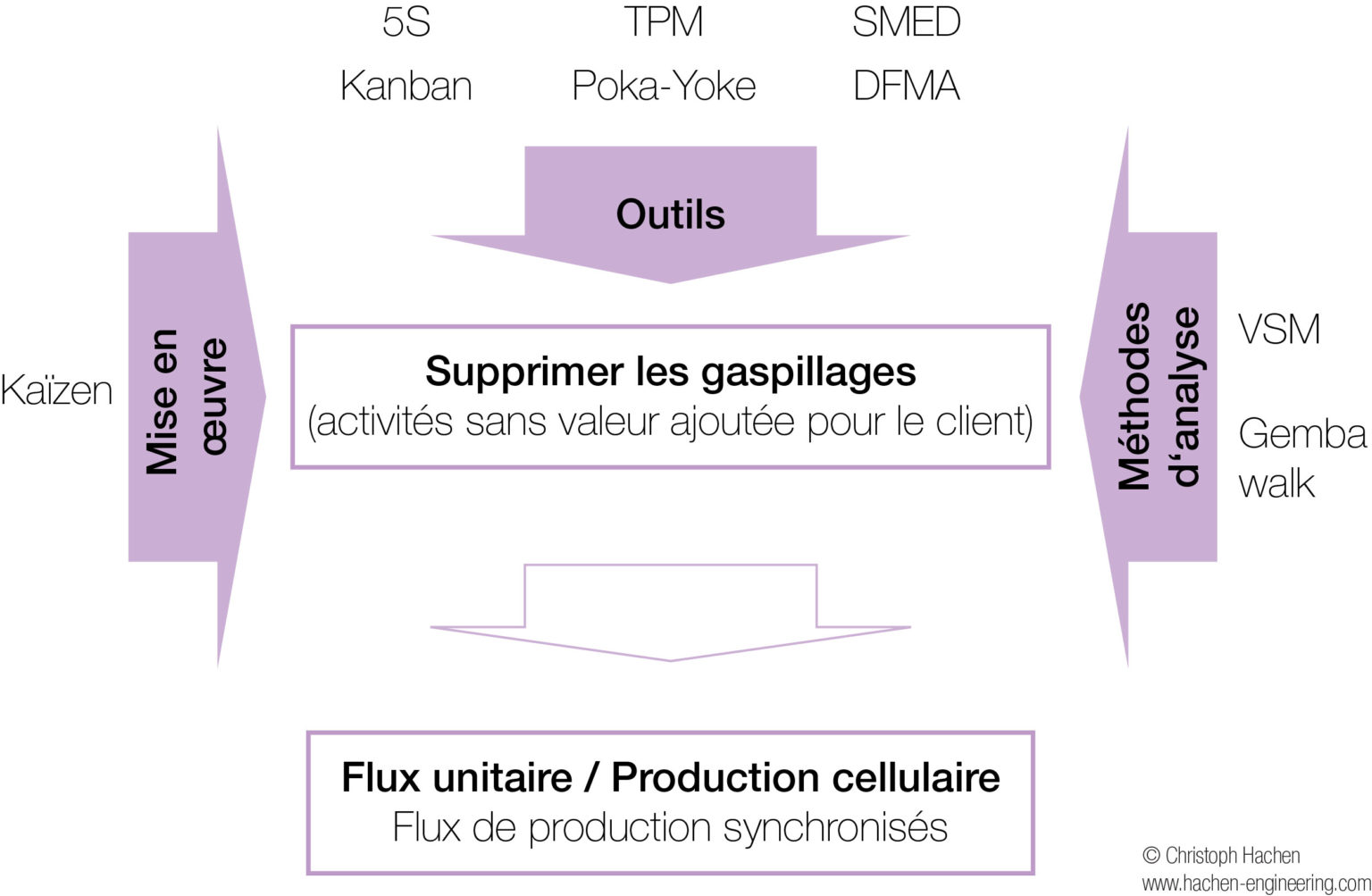 La méthode Lean - Hachen Engineering SARL