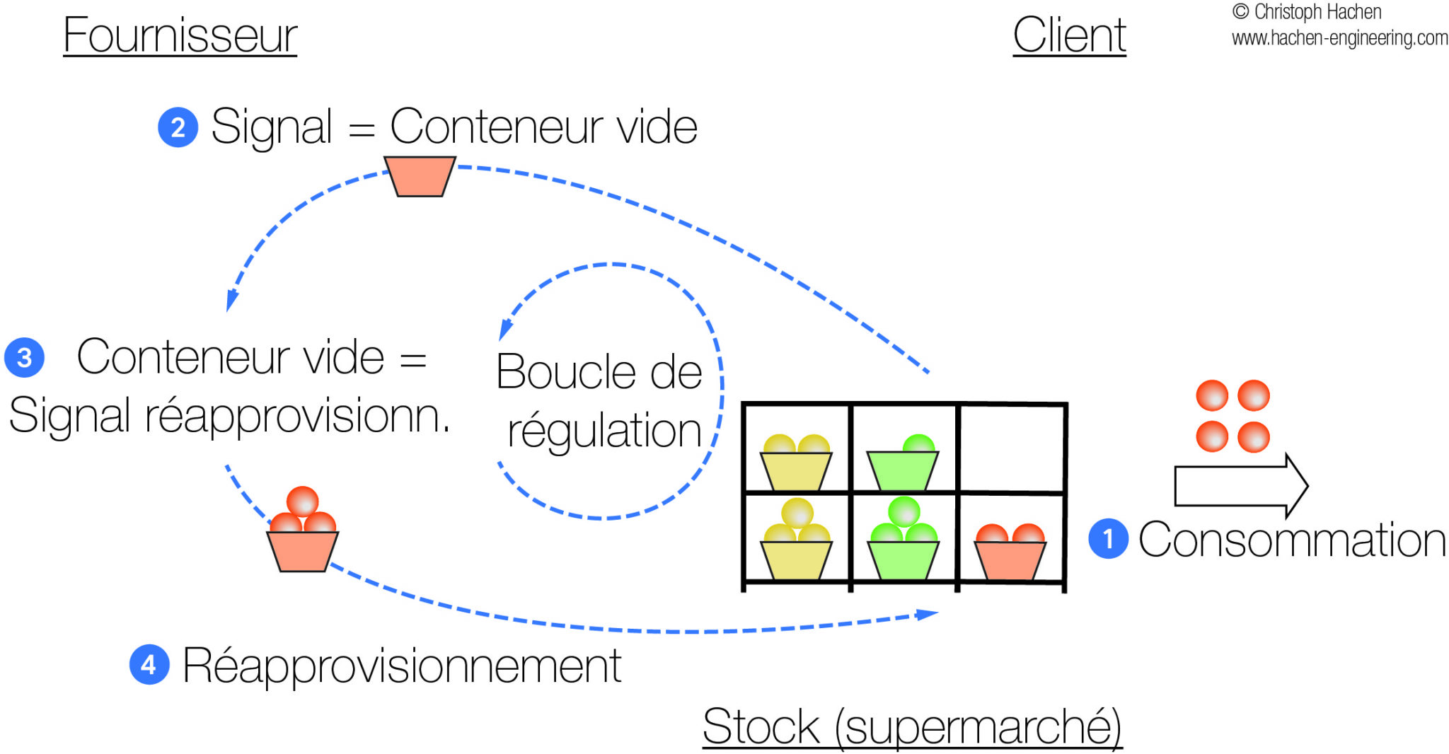 La méthode Kanban - Hachen Engineering SARL