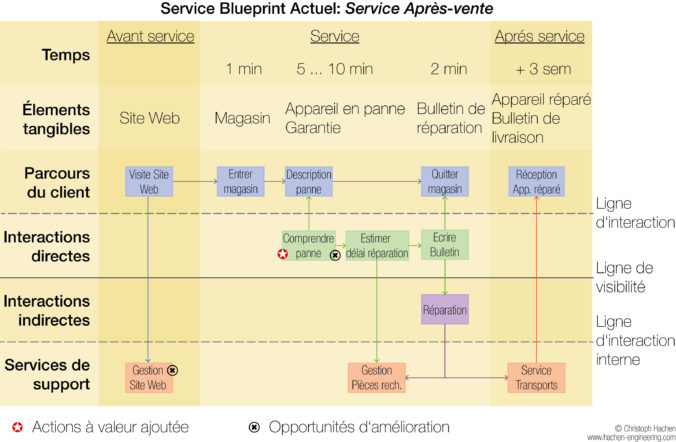 Analyse de services avec "Service Blueprint" - Hachen Engineering SARL