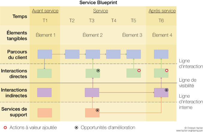 Analyse de services avec "Service Blueprint" - Hachen Engineering SARL